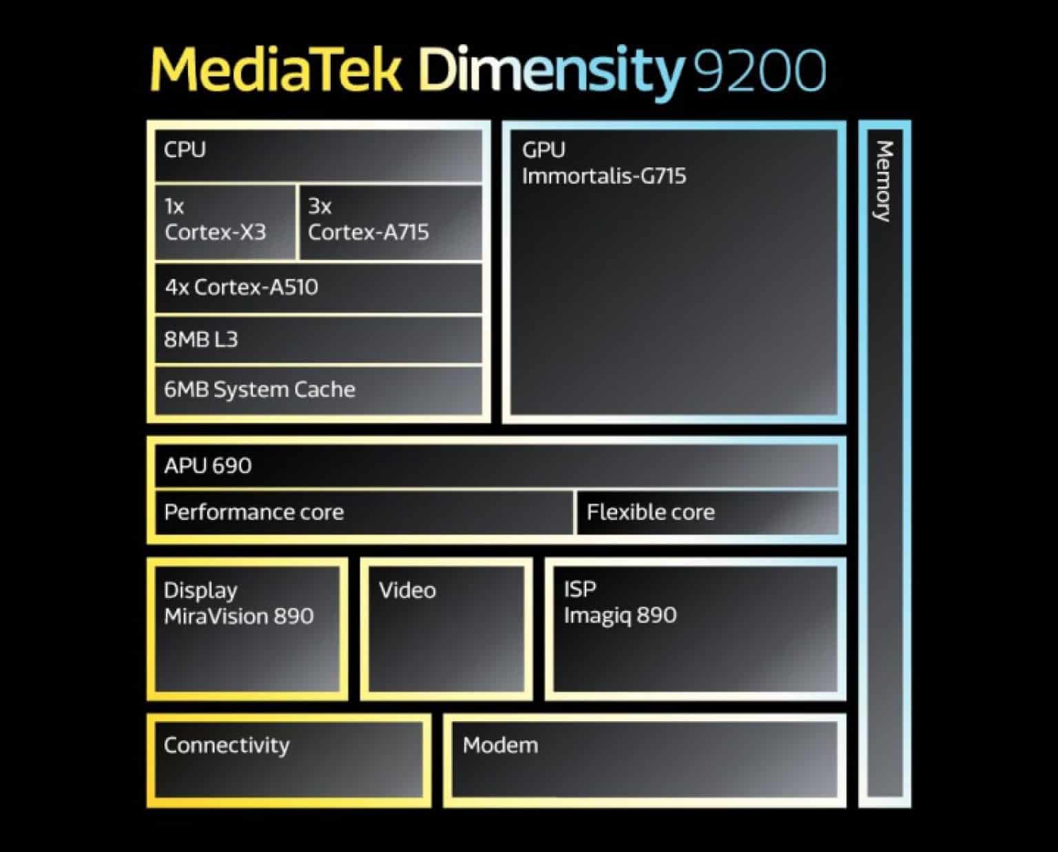 รายชื่อมือถือที่ใช้ชิปเซ็ต MediaTek Dimensity 9200