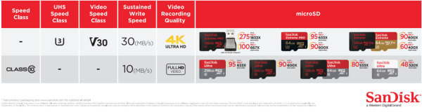 SanDisk ช่วยผู้ใช้ เลือก MicroSD การ์ดที่ใช่ ให้เหมาะกับไลฟ์สไตล์มือถือ ...