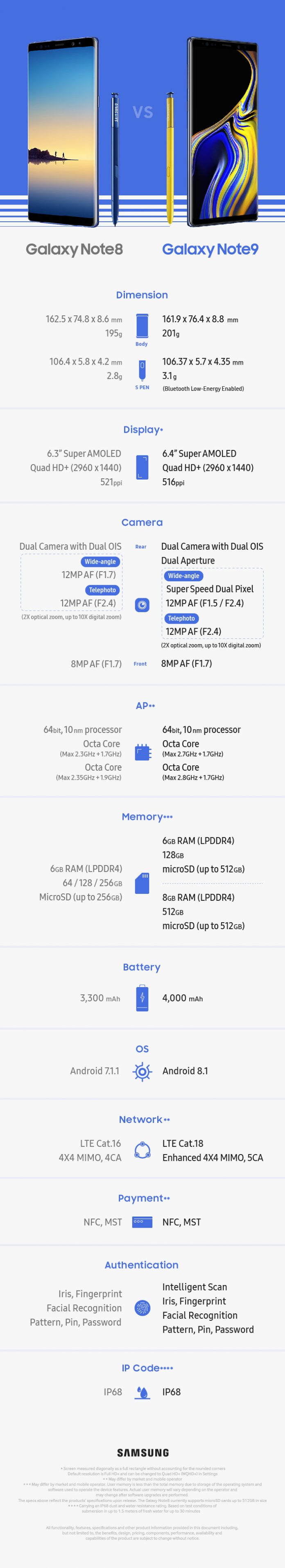 เล่าเรื่องราว Samsung Galaxy Note 9 ผ่านภาพ infographics