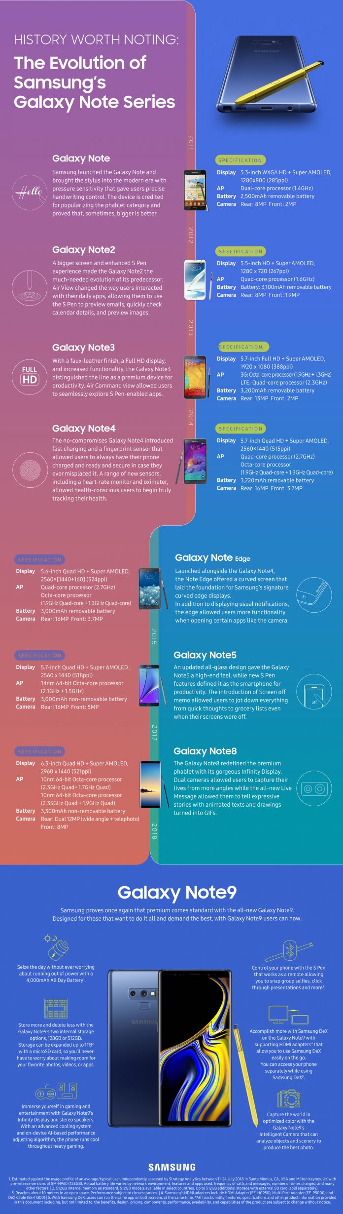Infographic เล่าความเป็นมาของ Samsung Galaxy Note ตั้งแต่รุ่นแรก