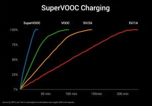 กว่าจะมาเป็น SuperVOOC Flash Charge The Best Charging ปลอดภัย และชาร์จ ...