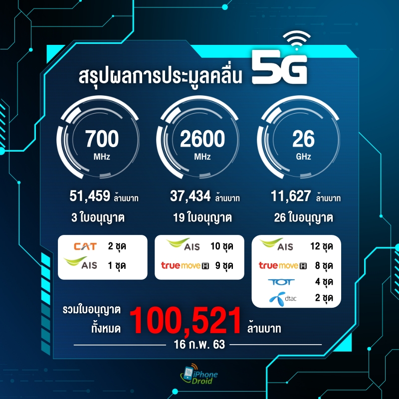 สรุปประมูลคลื่น 5G ในไทย AIS, dtac, Truemove H, CAT, TOT ใครได้ไป?