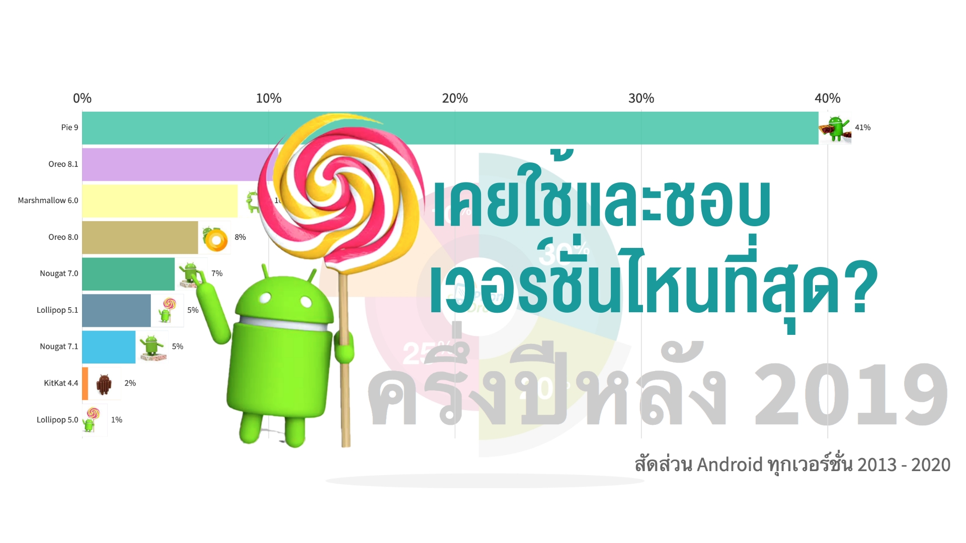 Infographic แสดงสัดส่วน Android เวอร์ชั่นต่างๆ ปี 2013 - 2020 เคยใช้ตัว ...