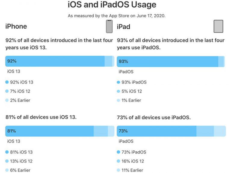 ผู้ใช้งานทั้งหมด 81% จาก iPhone ทุกรุ่น ติดตั้ง iOS 13 แล้ว