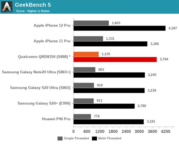 Qualcomm โชว์คะแนน Benchmark ของ Snapdragon 888 น้อยกว่า Apple A14 และ ...