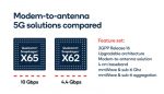 Qualcomm เปิดตัว Snapdragon X65 โมเด็ม 5G ความเร็ว 10 Gbps รุ่นแรกของ ...