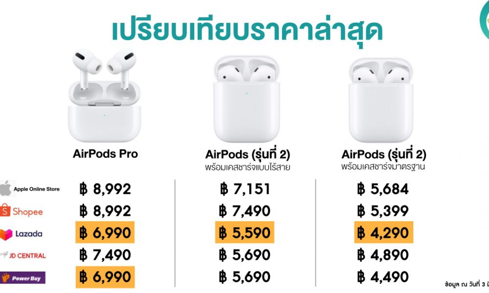 ส่องราคา Airpods 2 และ Airpods Pro ช้อปไหนถูกที่สุด เดือนมีนาคม 2021
