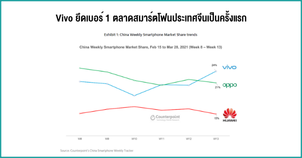 Vivo ยึดเบอร์ 1 ตลาดสมาร์ตโฟนประเทศจีนเป็นครั้งแรก