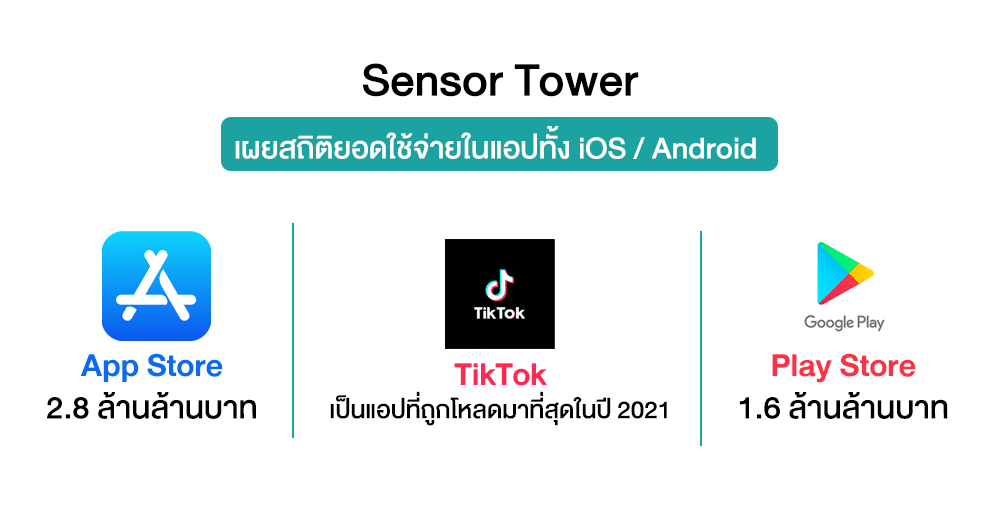 Sensor Tower เผยสถิติยอดใช้จ่ายในแอปกว่า 4.4 ล้านล้านบาท App Store ยอด ...