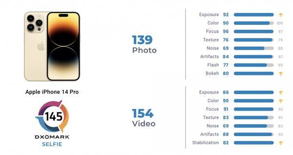 เซลฟี่ที่ 1...iPhone 14 Pro ได้คะแนนรีวิวกล้องเซลฟี่สูงสุดจาก DXOMARK ...