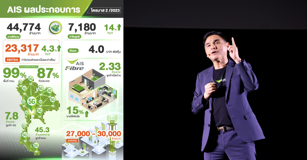 AIS โชว์ผลประกอบการไตรมาส 2/2566 แข็งแกร่ง กำไรสุทธิ 7,180 ล้านบาท โตพุ่ง 14%