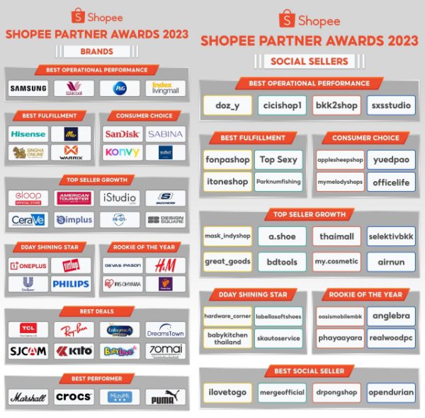 ช้อปปี้ประกาศรางวัล Shopee Partner Awards 2023 และสานต่อความร่วมมือกับ ...