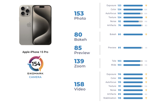 DXOMARK ปล่อยรีวิวกล้อง iPhone 15 Pro ได้ 154 คะแนนเท่า Pro Max อยู่ ...