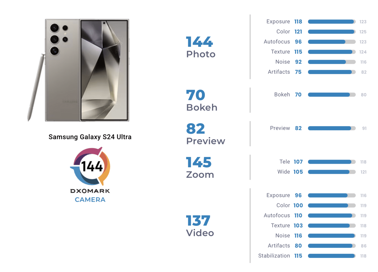 DXOMARK รีวิวกล้อง Galaxy S24 Ultra แล้ว ได้ไป 144 คะแนน อยู่อันดับ 18 ...