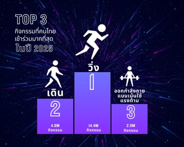 Garmin เผยฟิตเนส 2025 'วิ่ง' ยังครองใจคนไทย